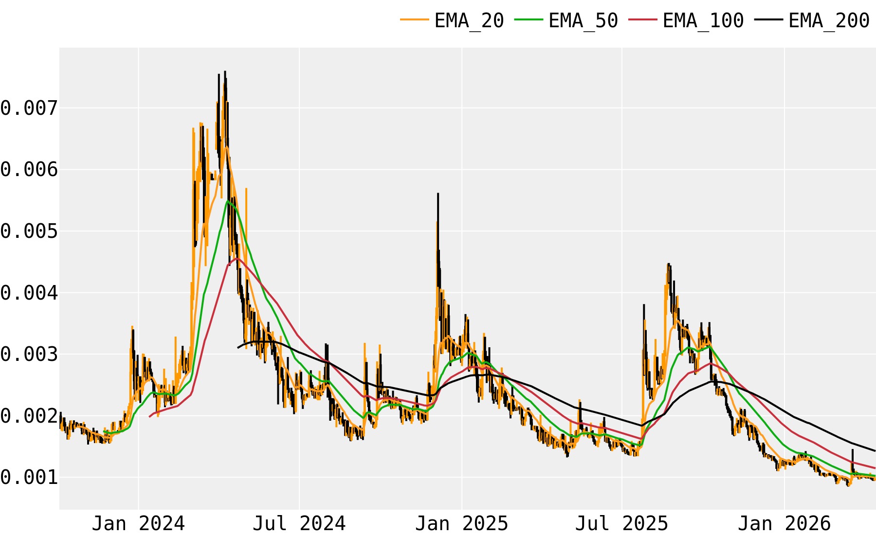 Electroneum Üstel Hareketli Ortalamaları