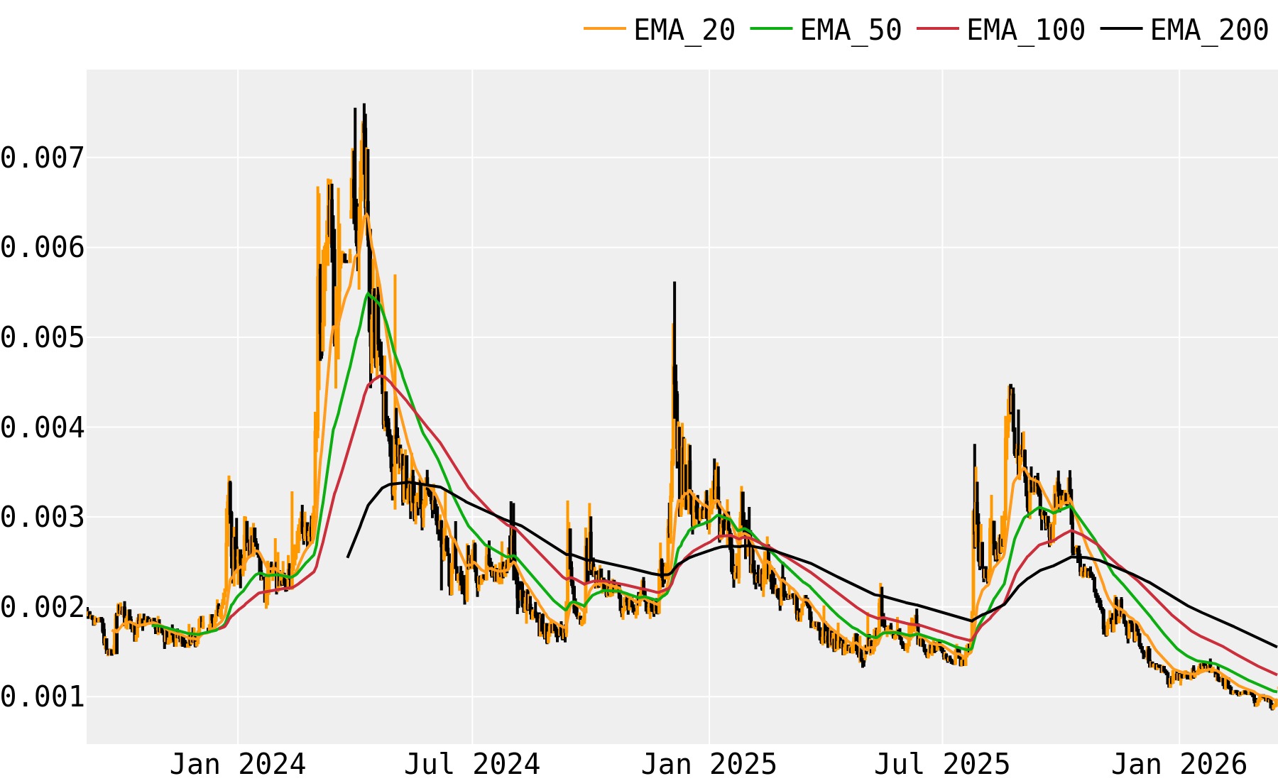 Electroneum ETN Экспоненциальные скользящие средние
