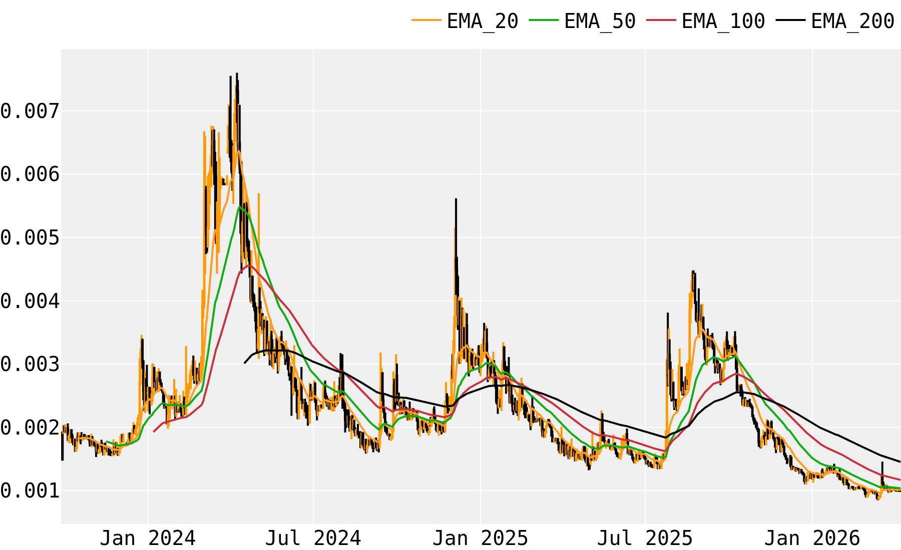 Electroneum Üstel Hareketli Ortalamaları