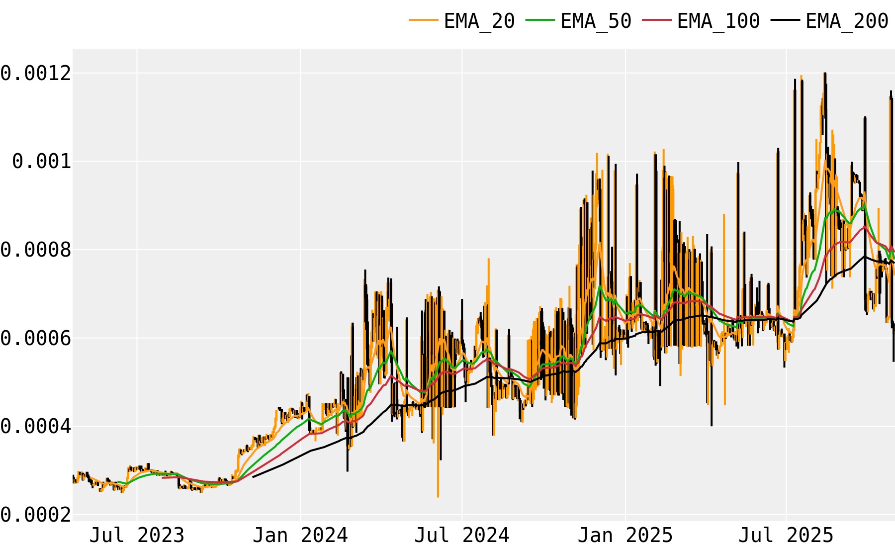Elementrem ELE Exponential moving averages