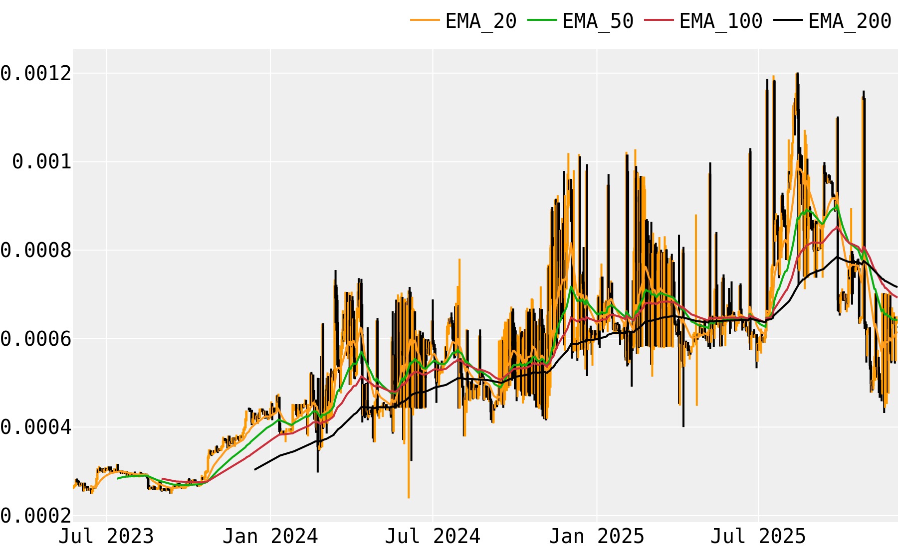 Elementrem ELE Exponential moving averages