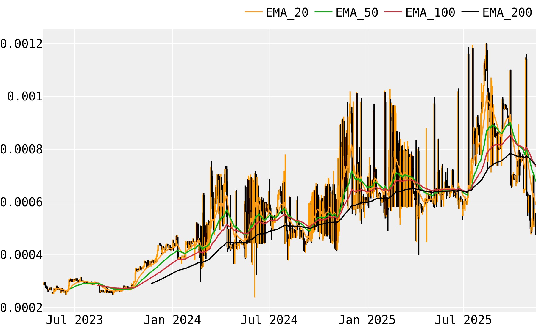 Elementrem ELE Exponential moving averages