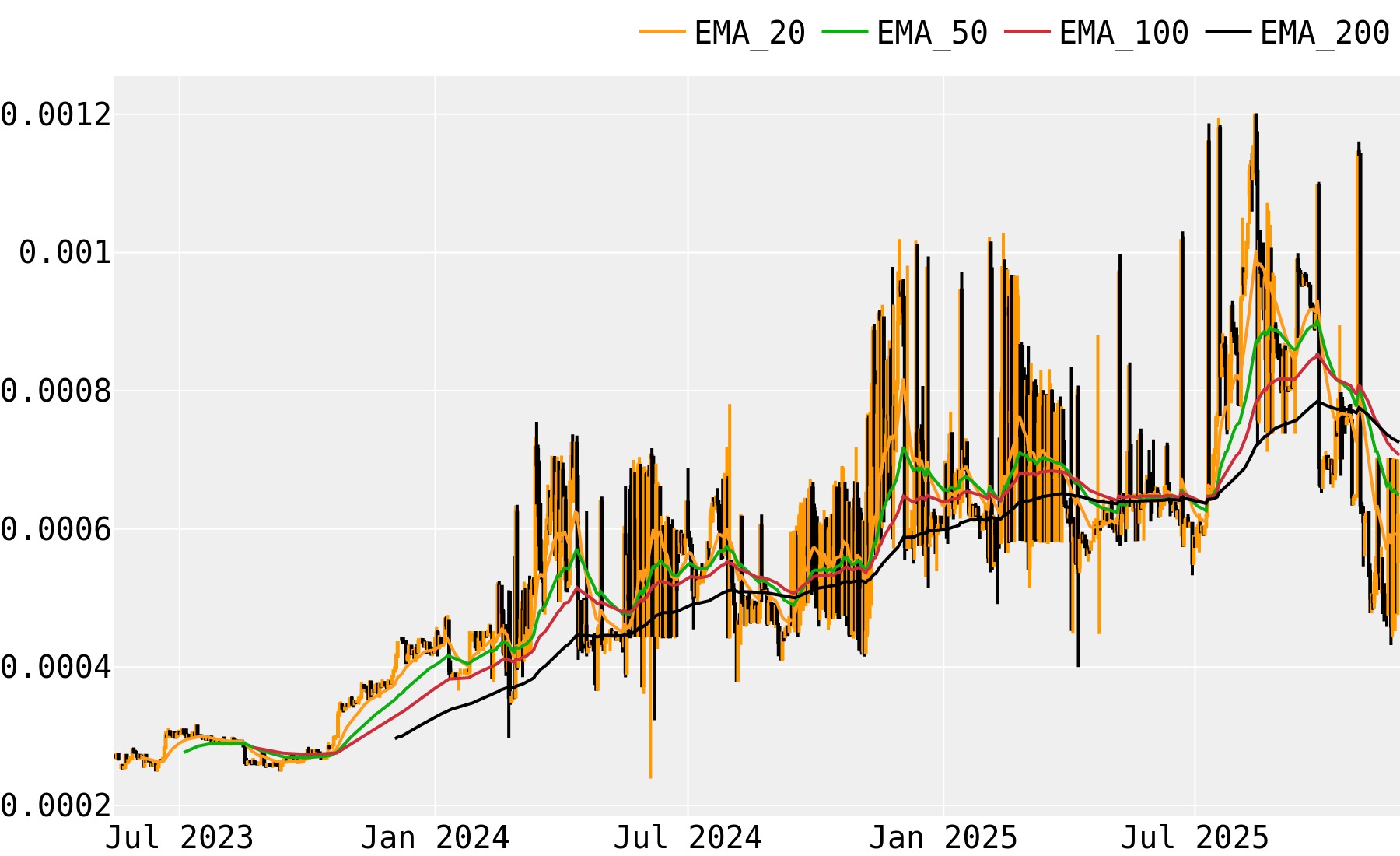 Elementrem ELE Exponential moving averages