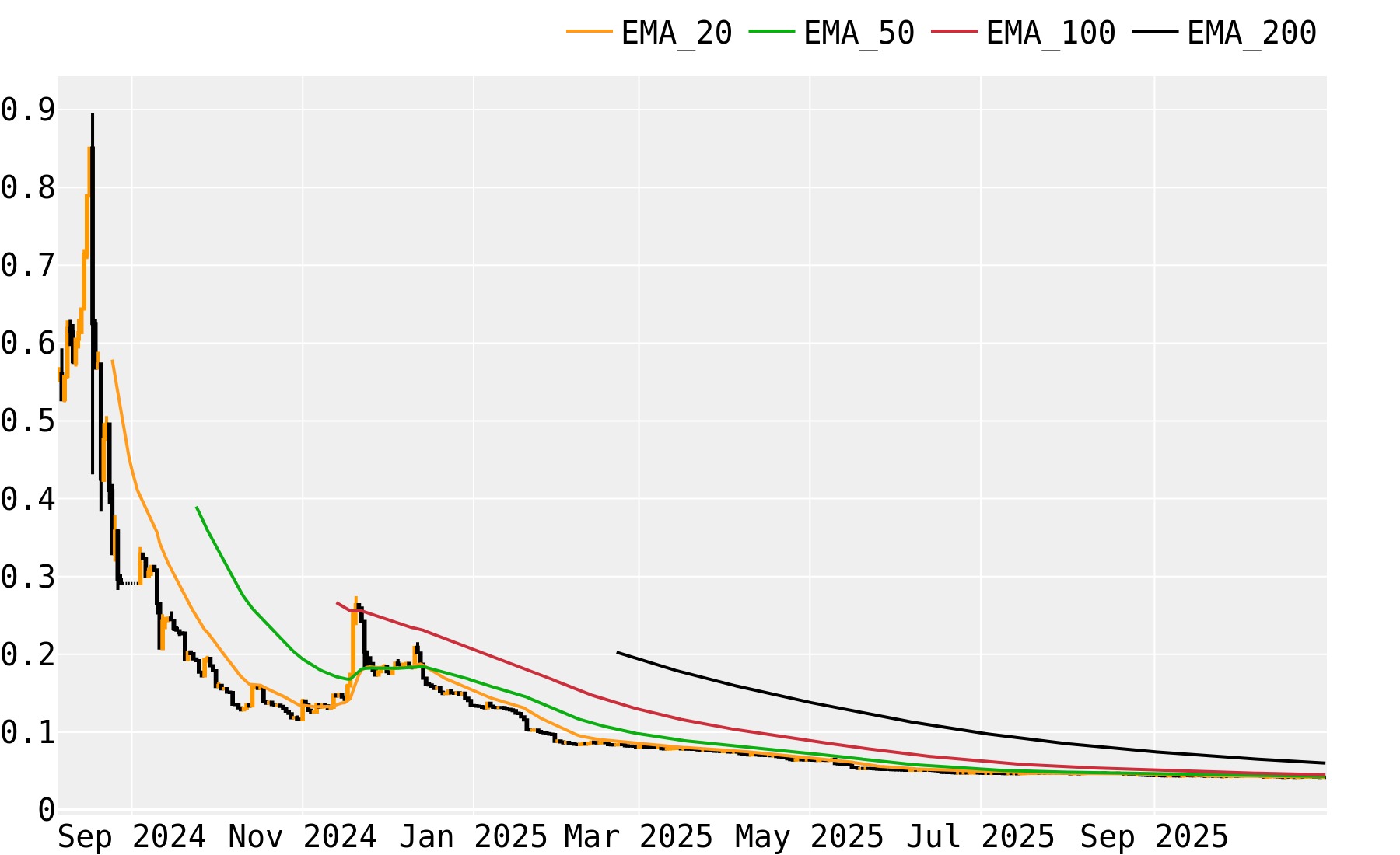 Elephant Money TRUNK TRUNK Exponential moving averages