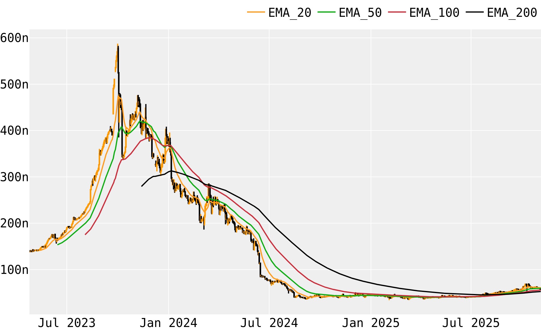 Elephant Money ELEPHANT Exponential moving averages
