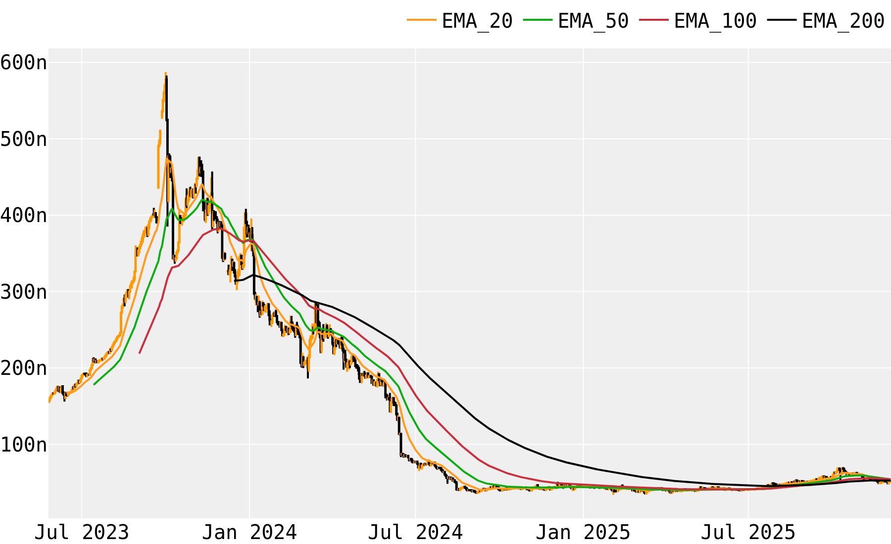 Elephant Money ELEPHANT Exponential moving averages