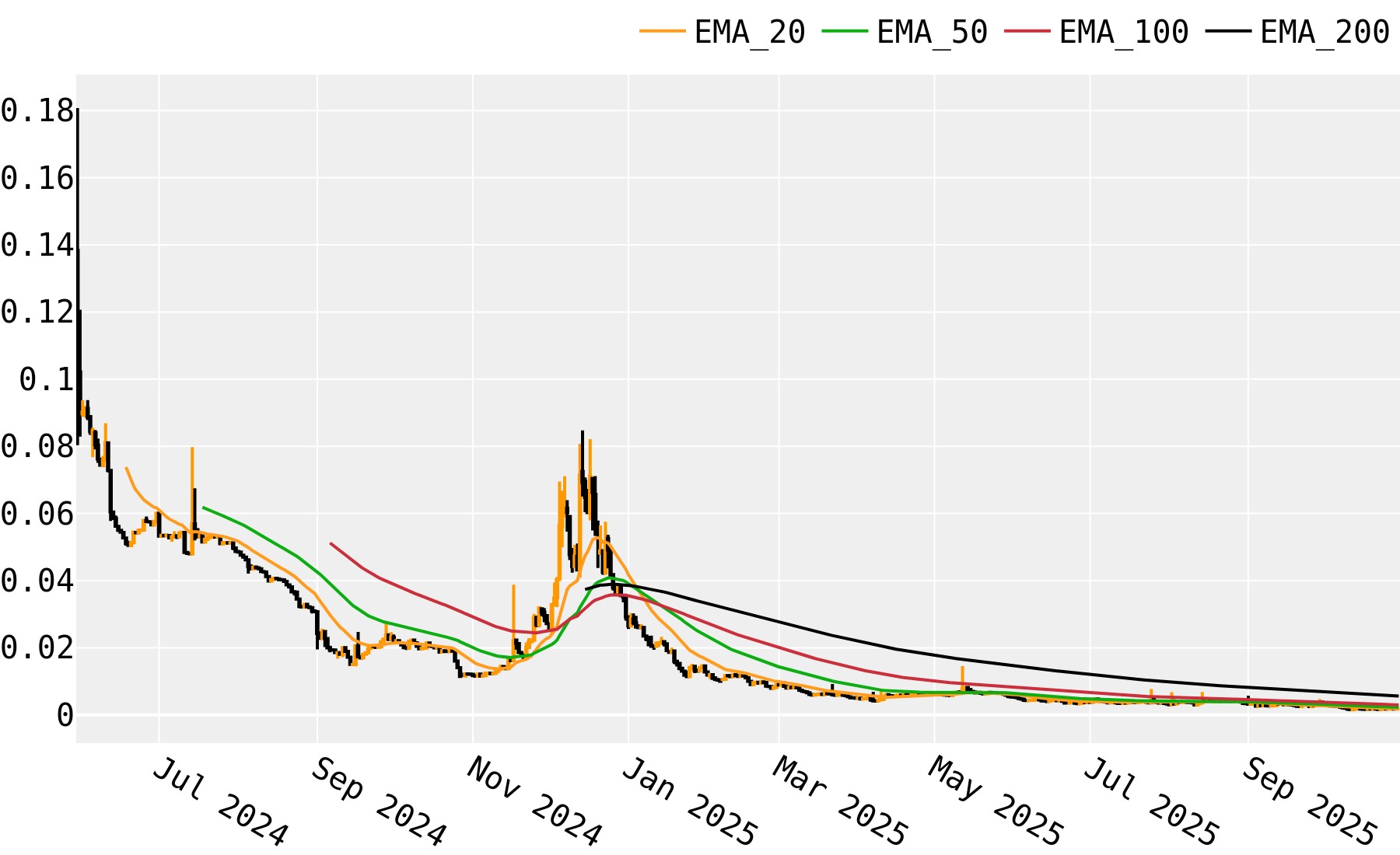Elixir Games ELIX Exponential moving averages