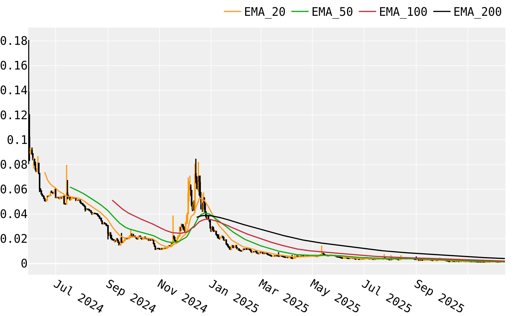 Elixir Games ELIX Exponential moving averages
