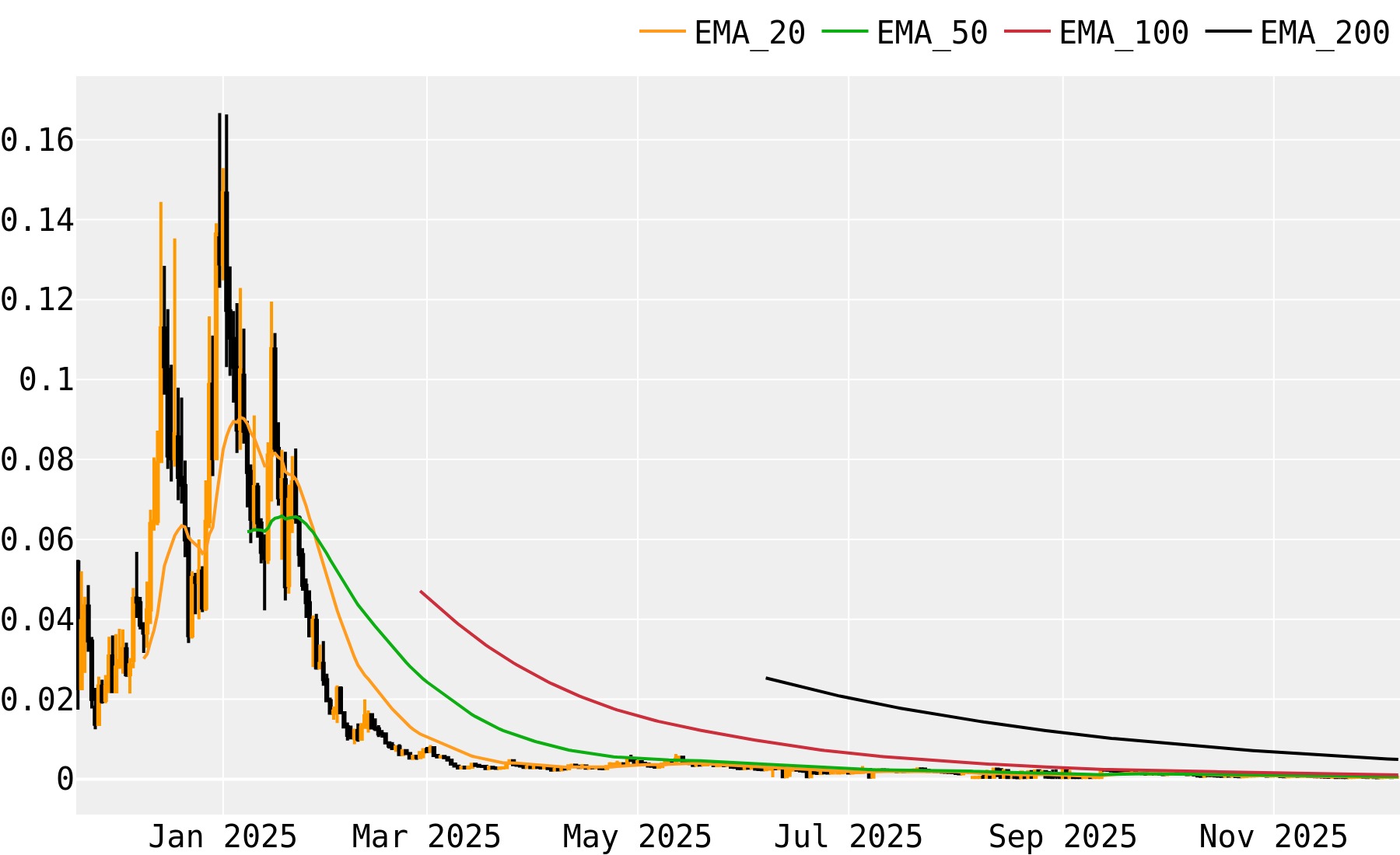Eliza (elizawakesup) Exponentiell gleitende Durchschnitte