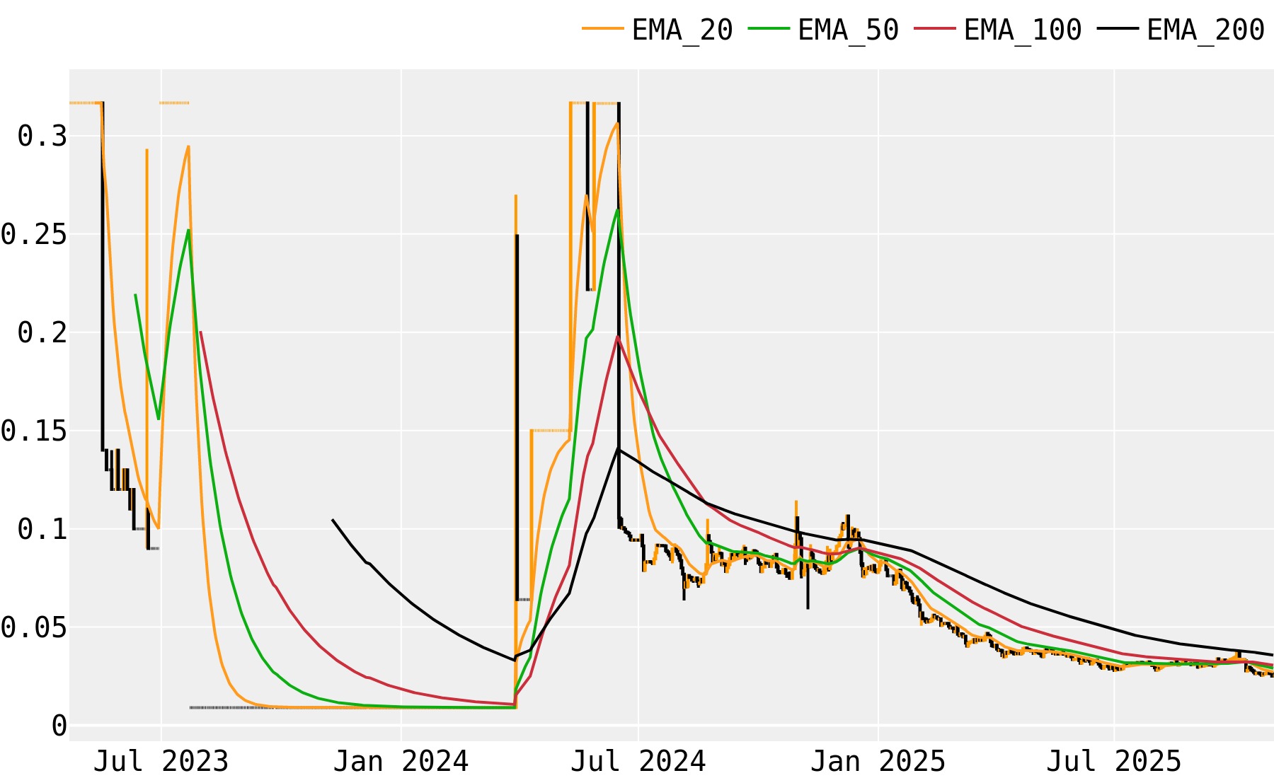 Elk Finance ELK Exponential moving averages