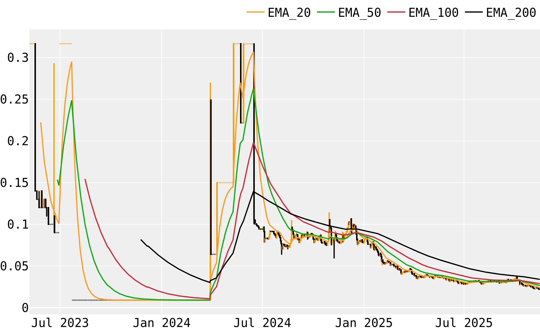 Elk Finance ELK Exponential moving averages