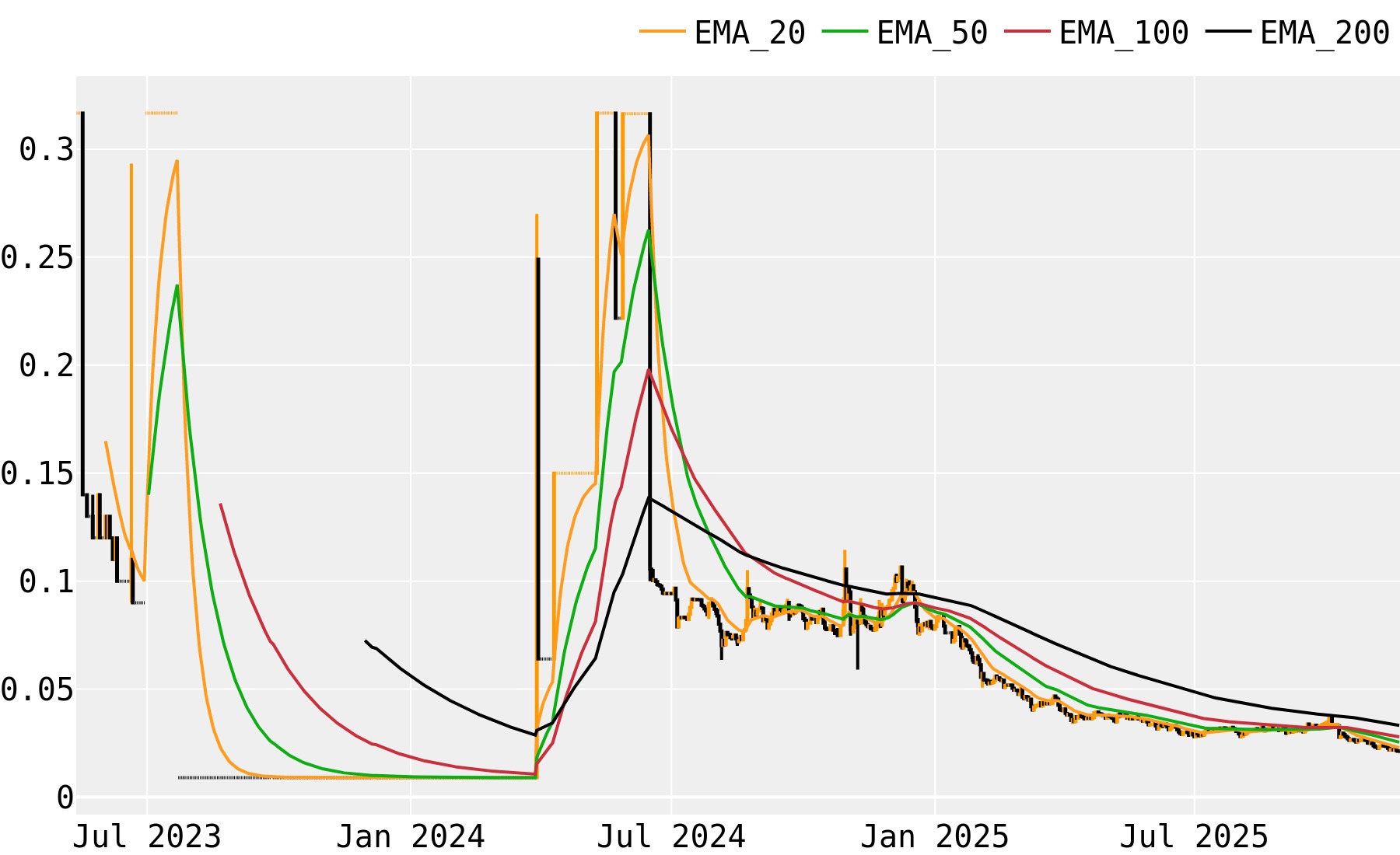 Elk Finance ELK Exponential moving averages