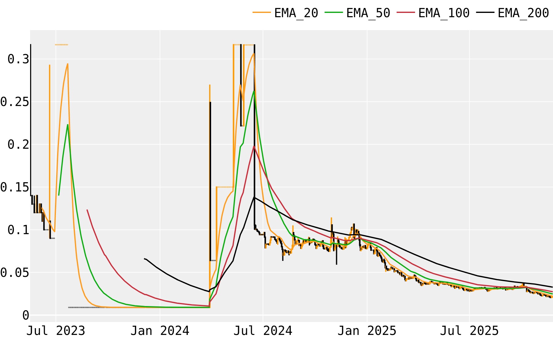 Elk Finance ELK Exponential moving averages
