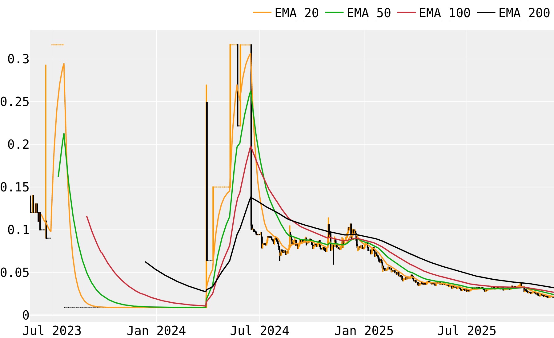 Elk Finance ELK Exponential moving averages