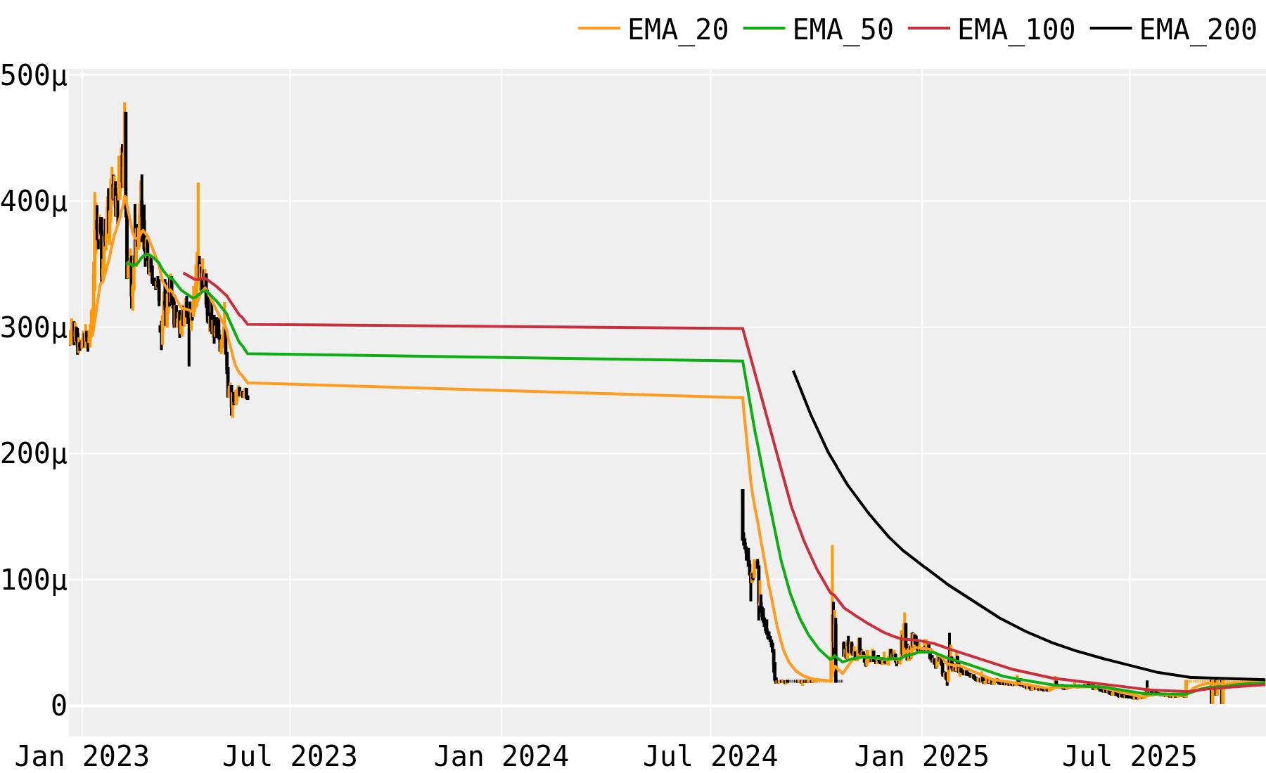 Ellipsis X EPX Exponential moving averages