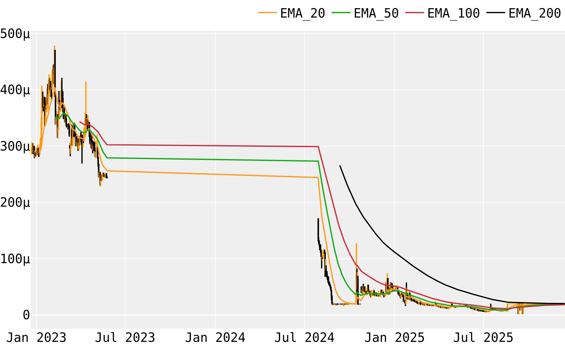 Ellipsis X EPX Exponential moving averages