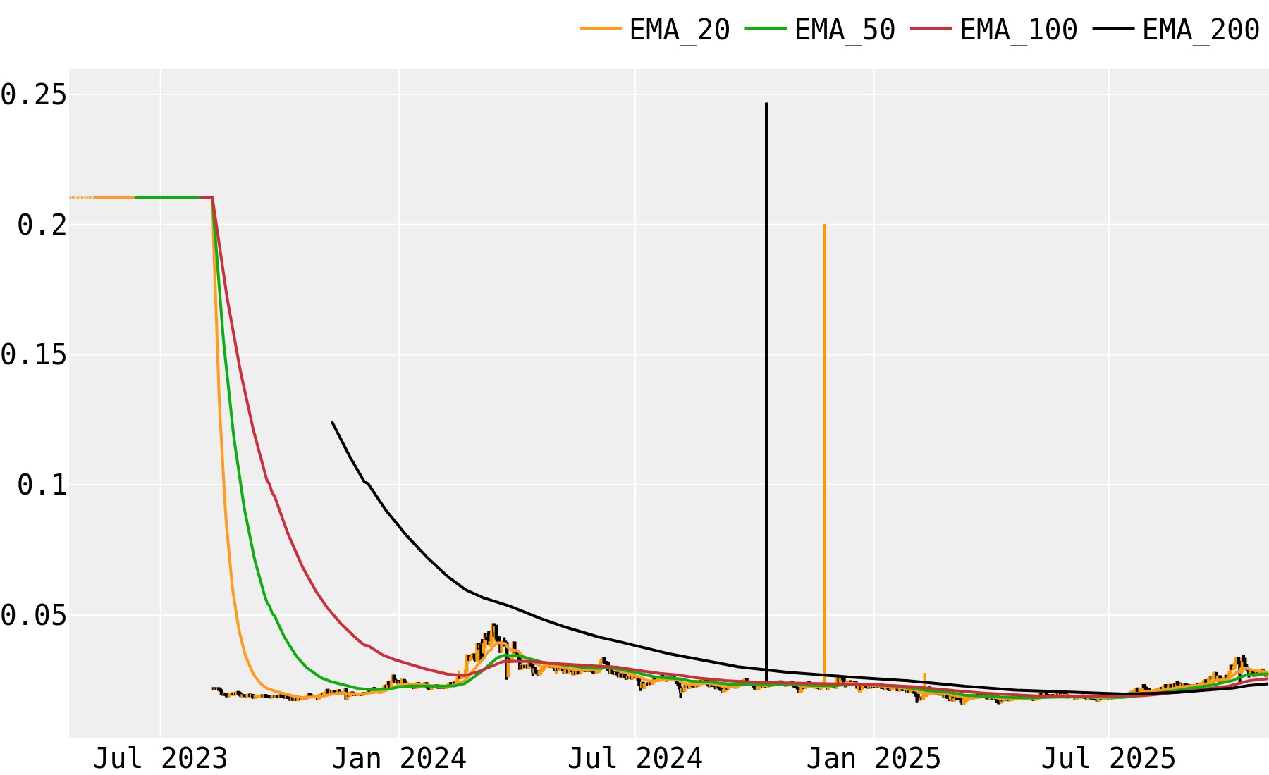 Ellipsis EPS Exponential moving averages