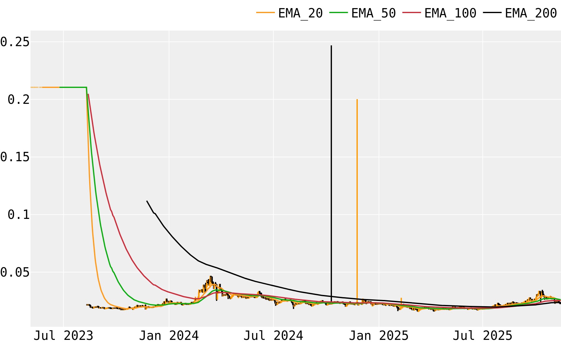 Ellipsis EPS Exponential moving averages