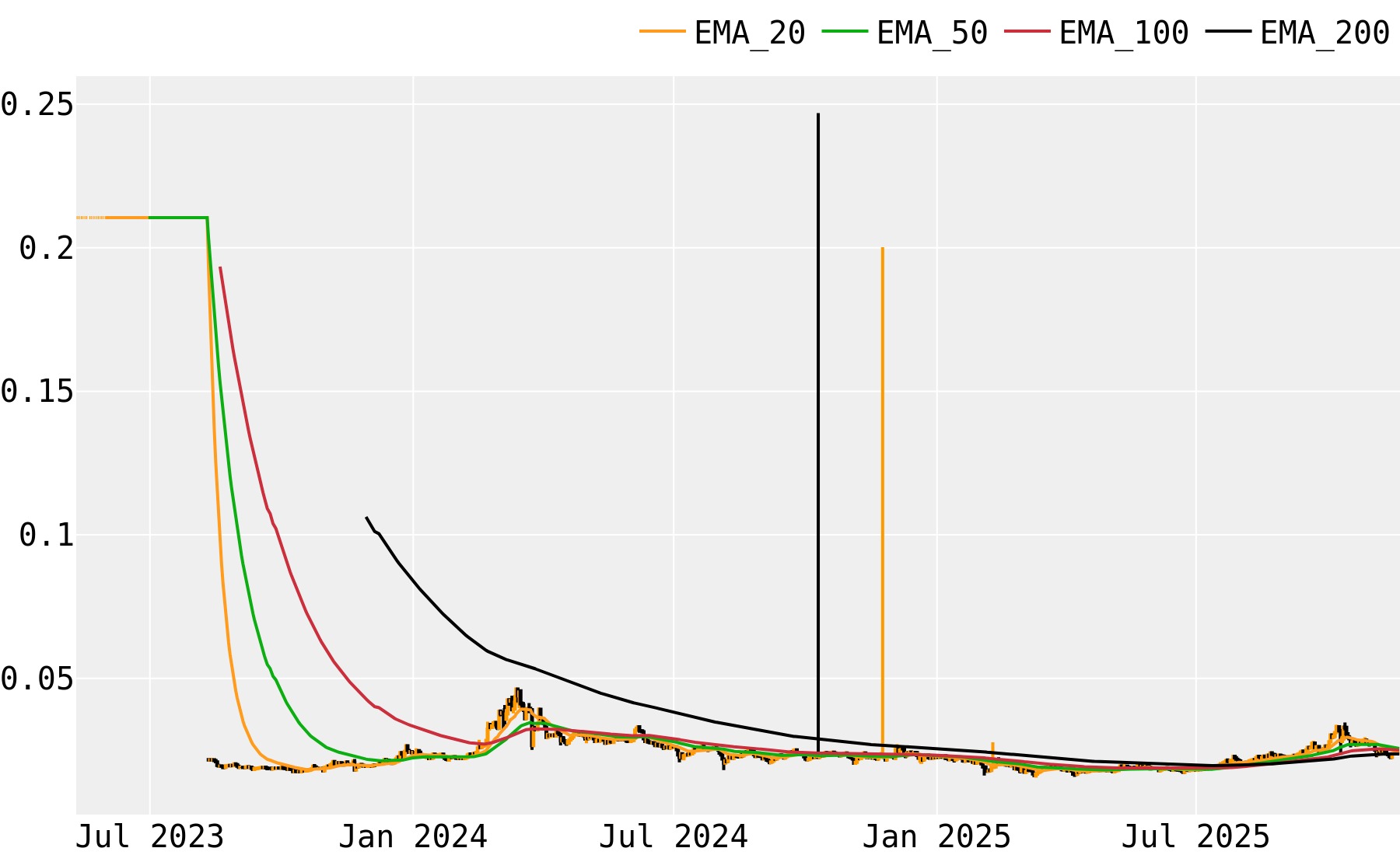 Ellipsis EPS Exponential moving averages