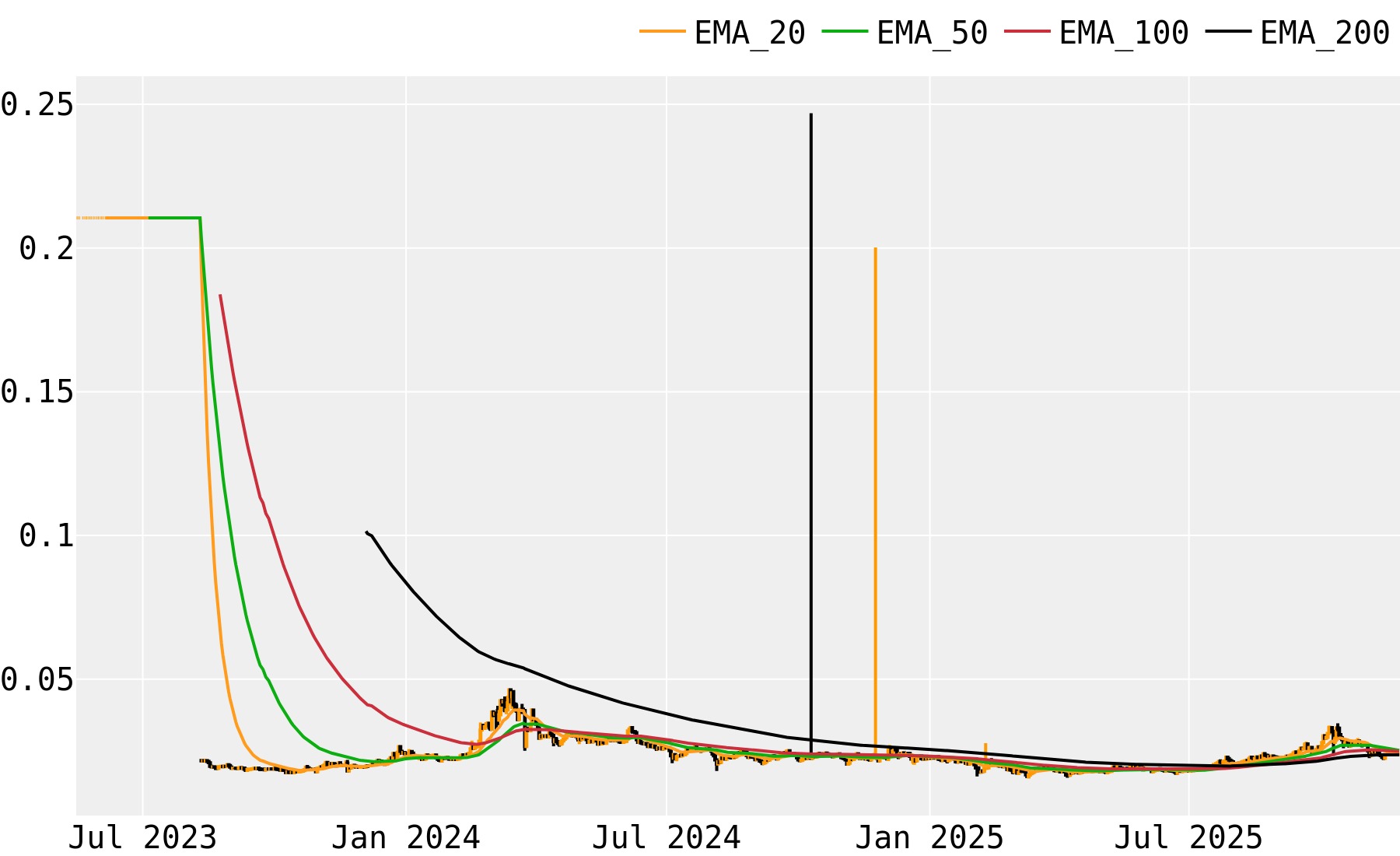 Ellipsis EPS Exponential moving averages