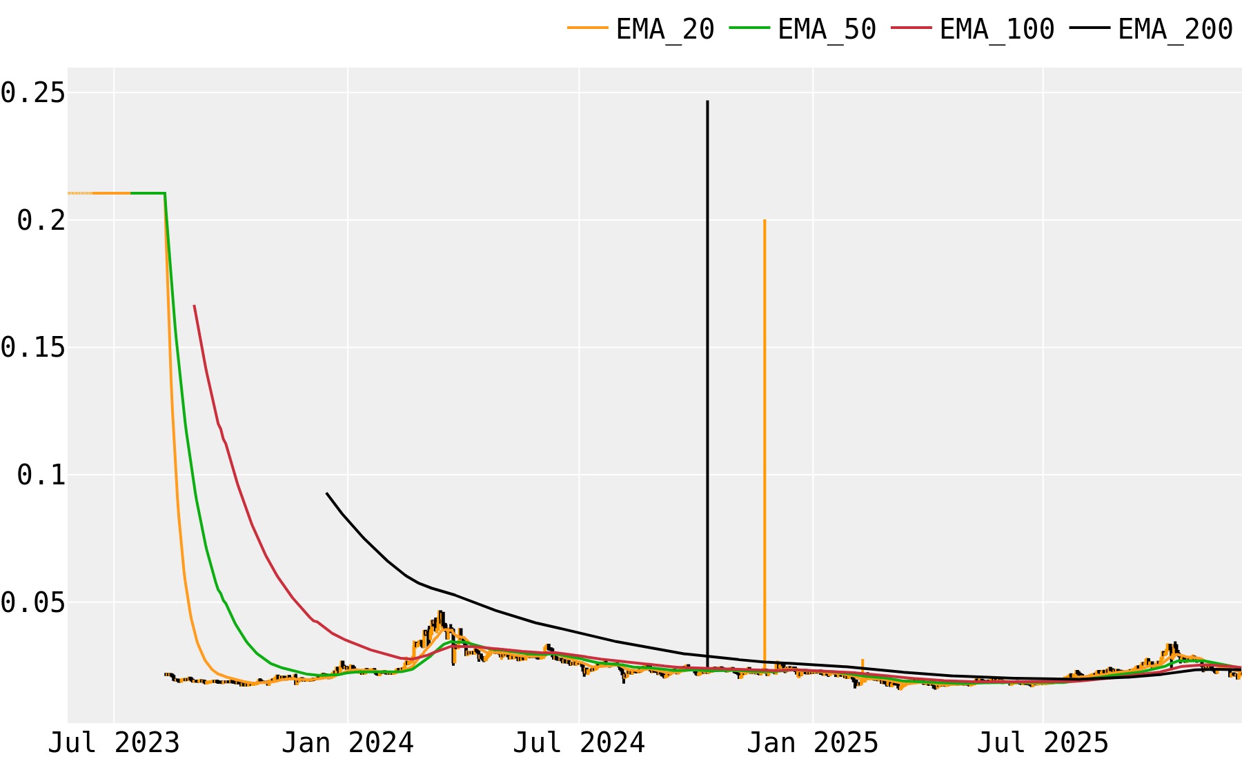 Ellipsis EPS Exponential moving averages