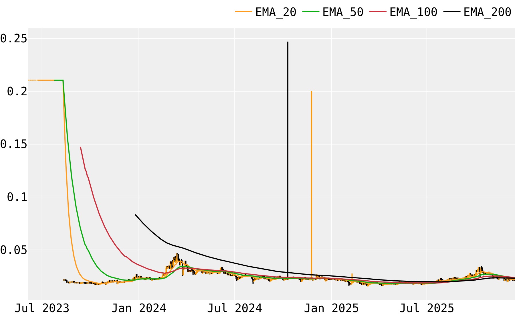 Ellipsis EPS Экспоненциальные скользящие средние