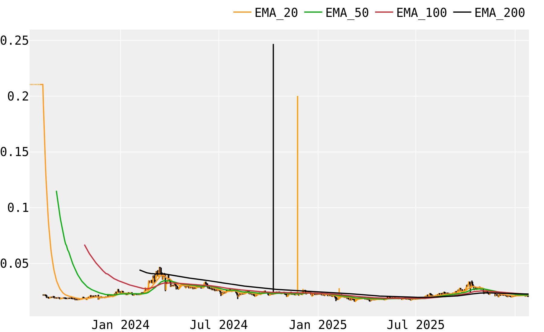 Ellipsis EPS Экспоненциальные скользящие средние