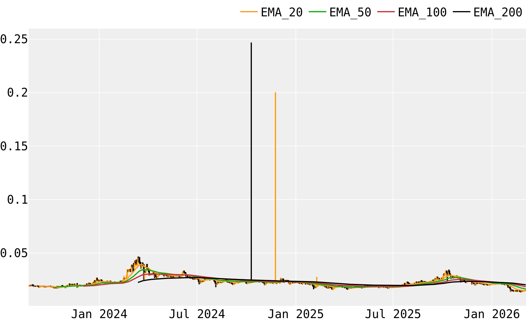 Ellipsis EPS Экспоненциальные скользящие средние