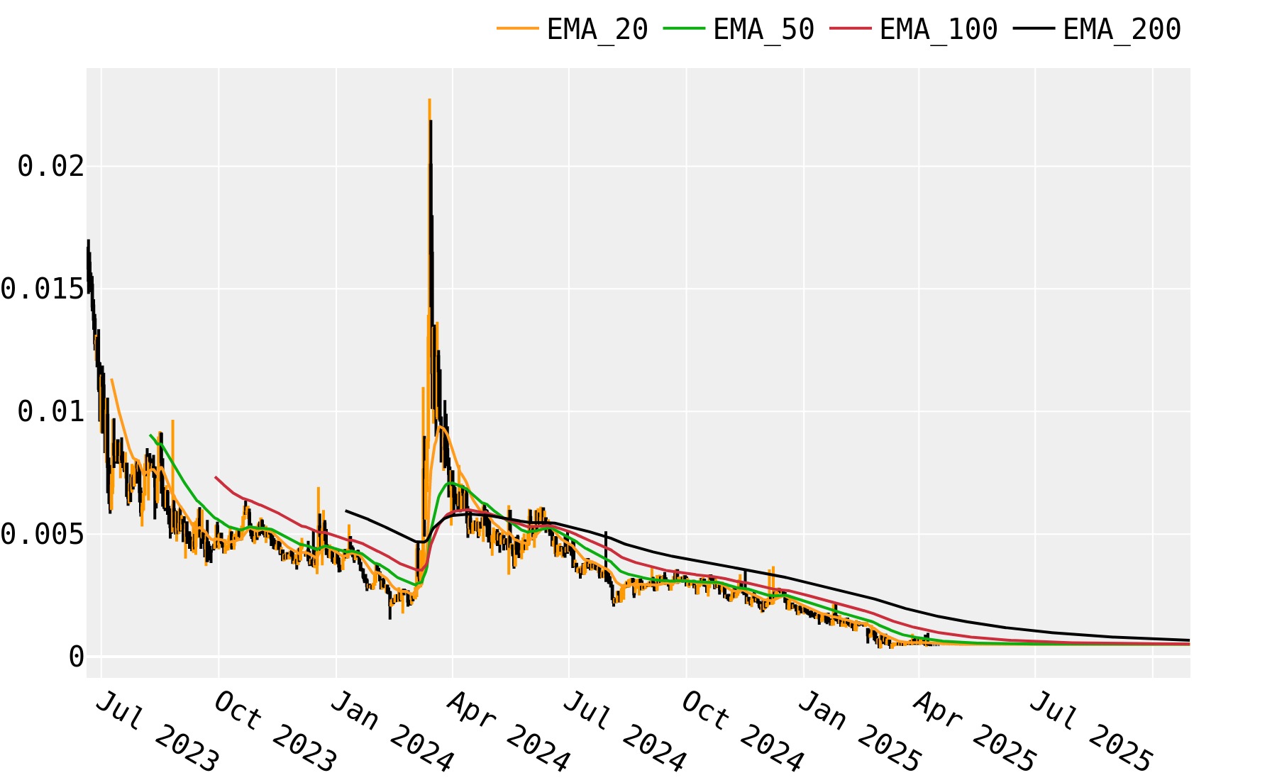 ElmoERC ELMO Exponential moving averages