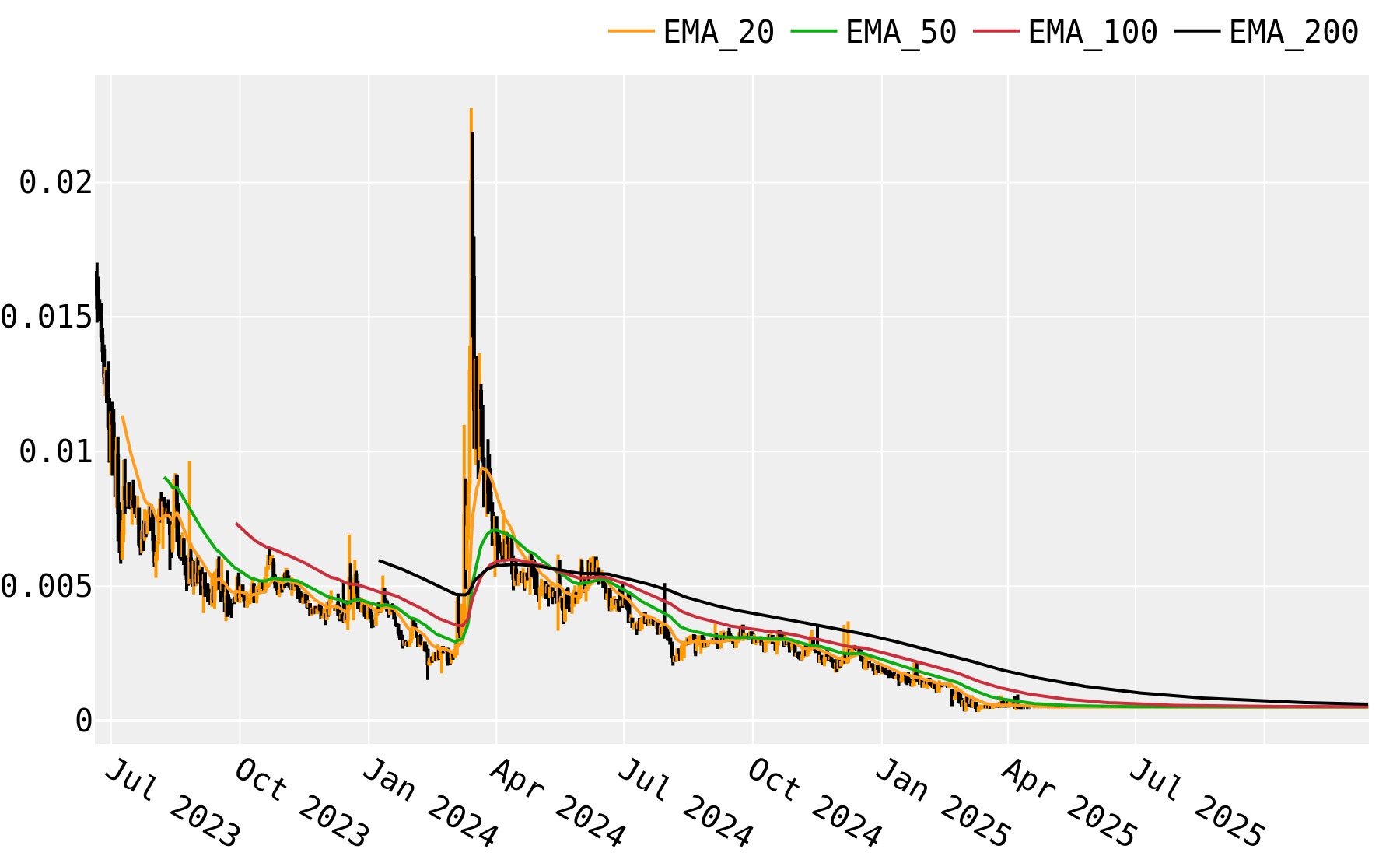 ElmoERC ELMO Exponential moving averages