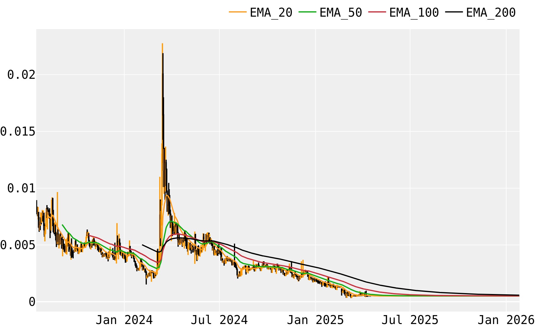 ElmoERC ELMO Экспоненциальные скользящие средние