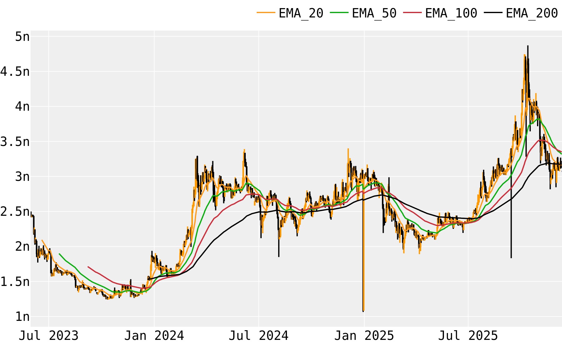 ElonDoge Token EDOGE Exponential moving averages