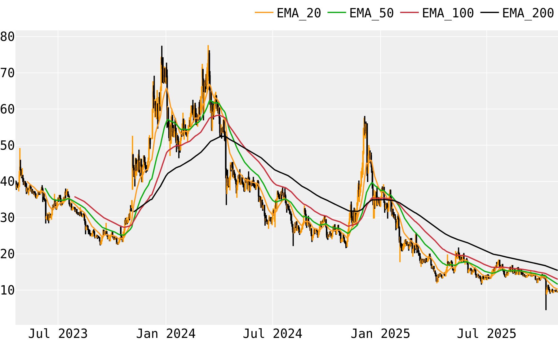 Elrond eGold Exponentiell gleitende Durchschnitte