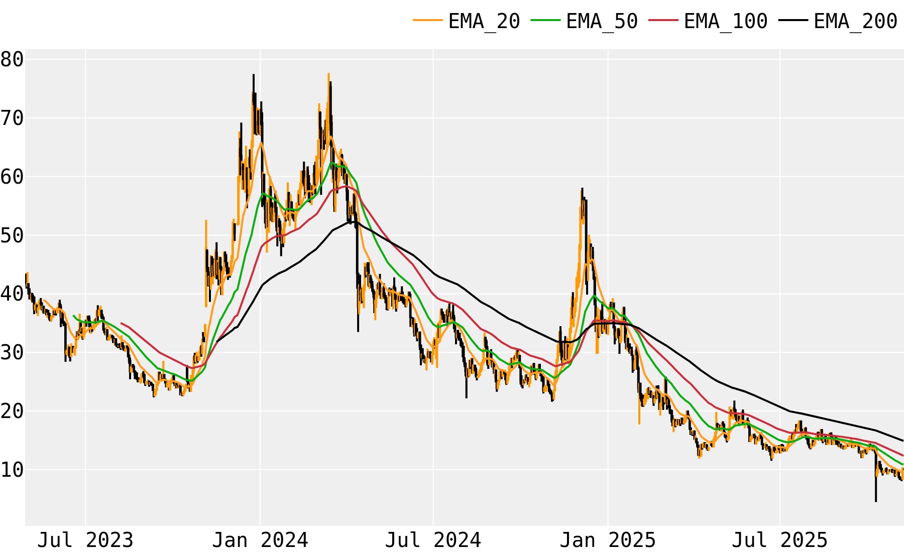 Elrond eGold EGLD Exponential moving averages
