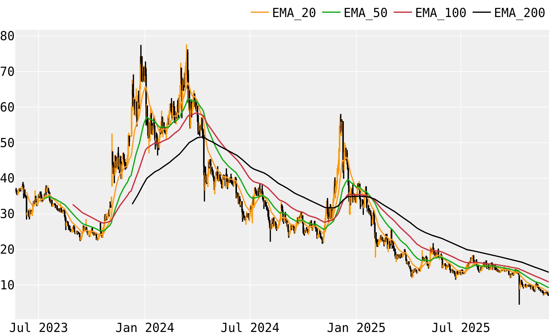 Elrond eGold EGLD Exponential moving averages