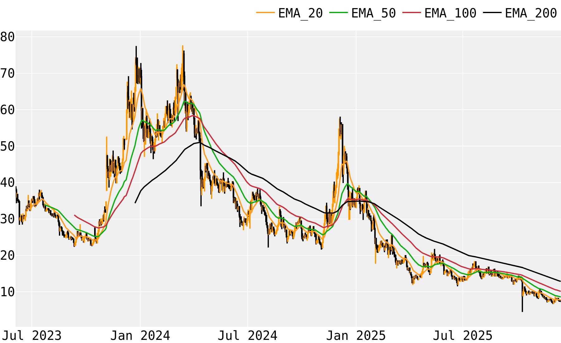 Elrond eGold EGLD Exponential moving averages