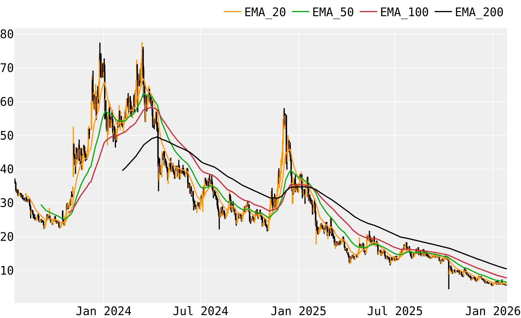 Elrond eGold EGLD Экспоненциальные скользящие средние