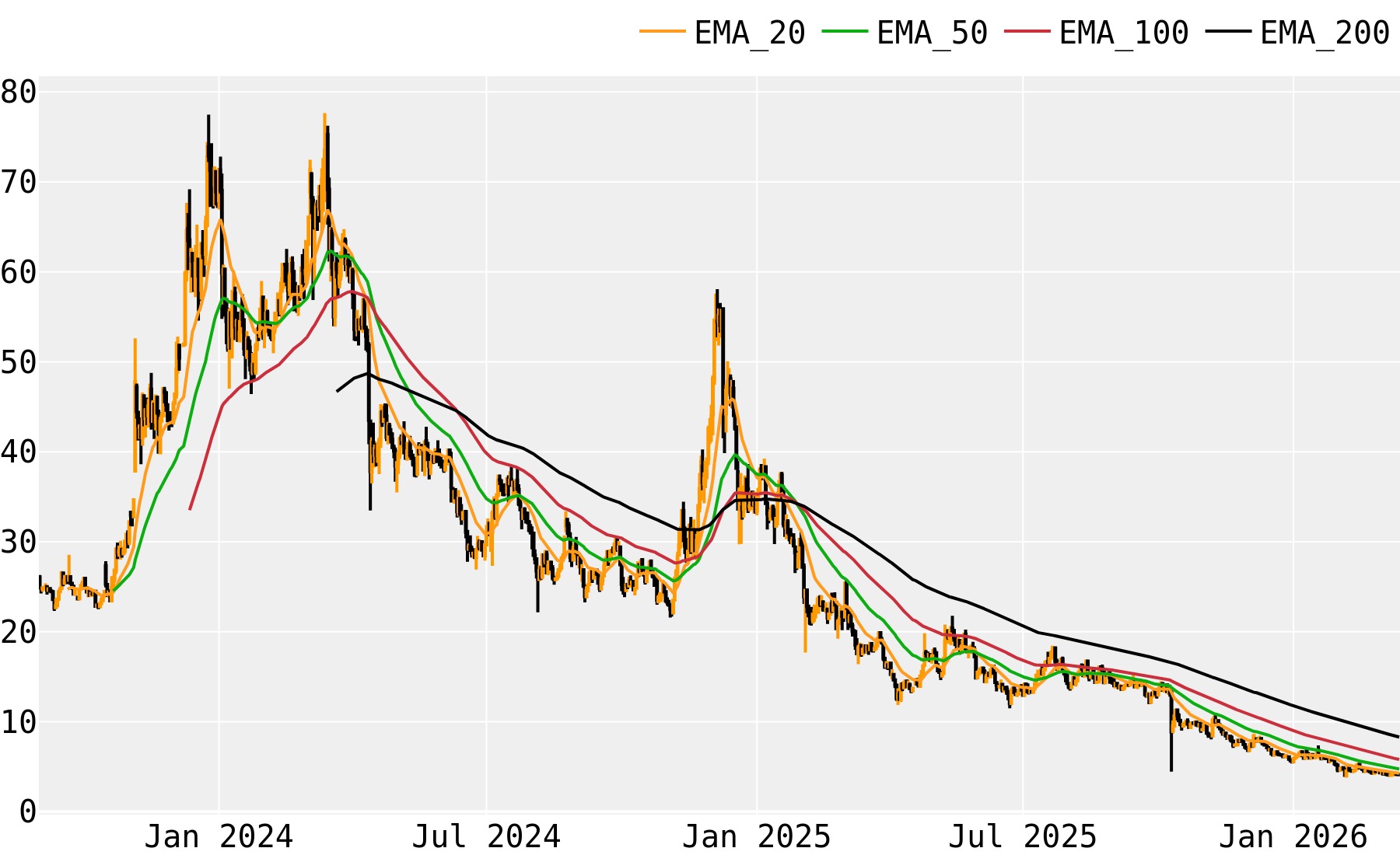 Elrond eGold Üstel Hareketli Ortalamaları