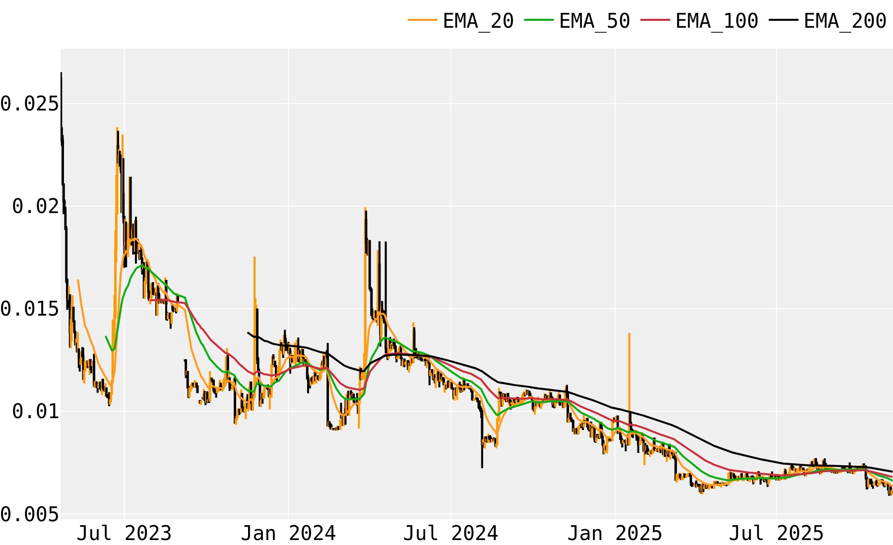 ELYFI ELFI Exponential moving averages
