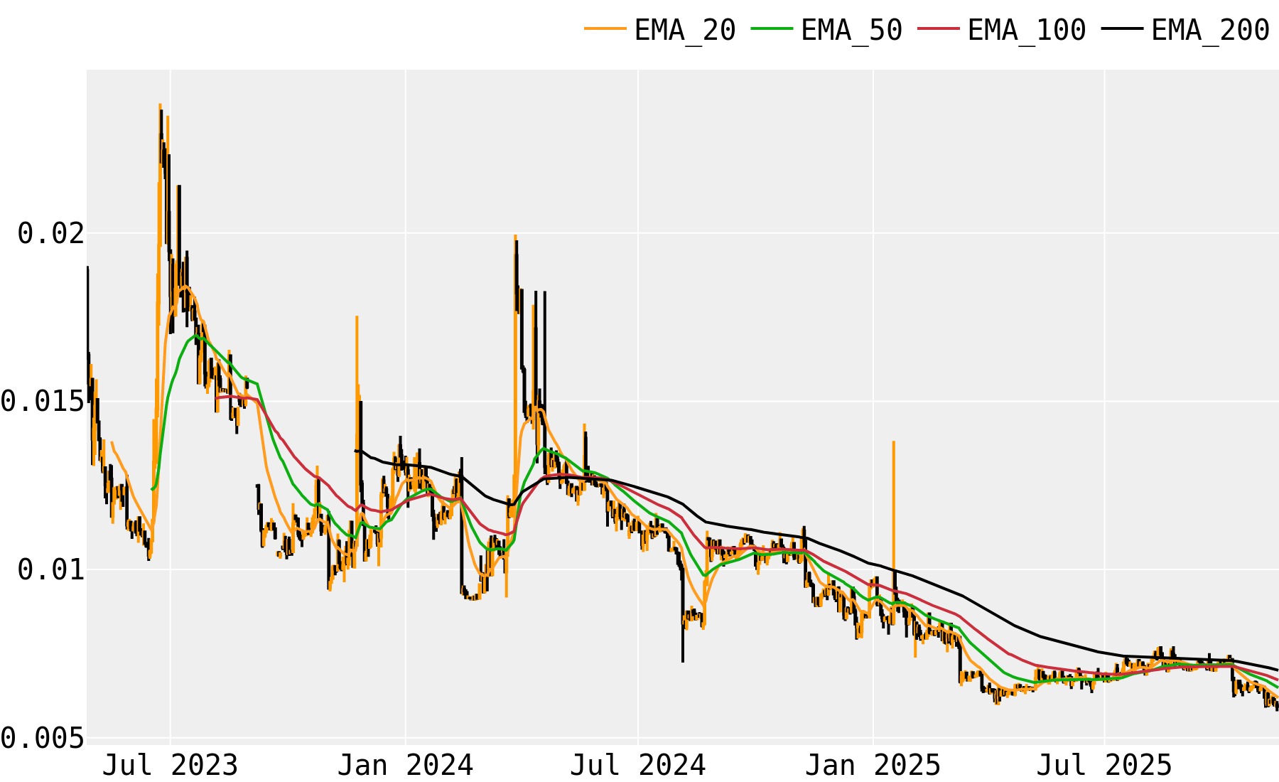 ELYFI ELFI Exponential moving averages