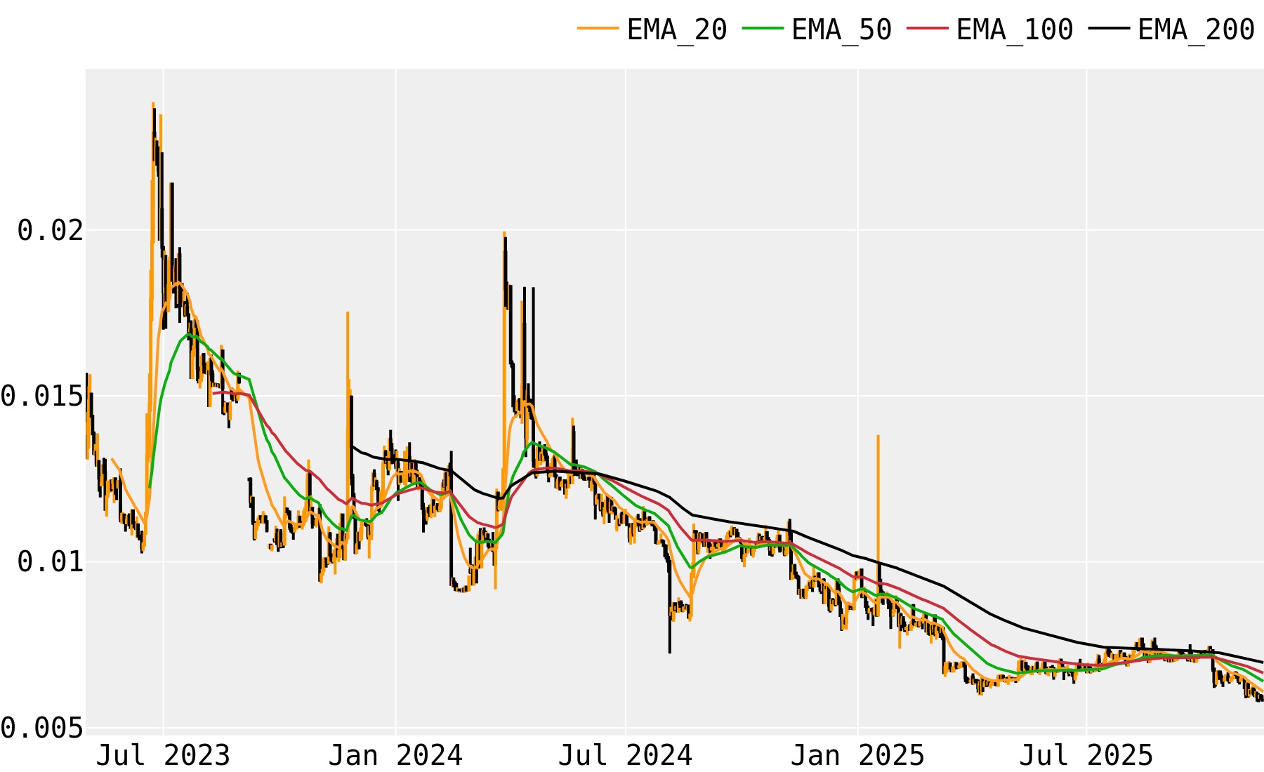 ELYFI ELFI Exponential moving averages