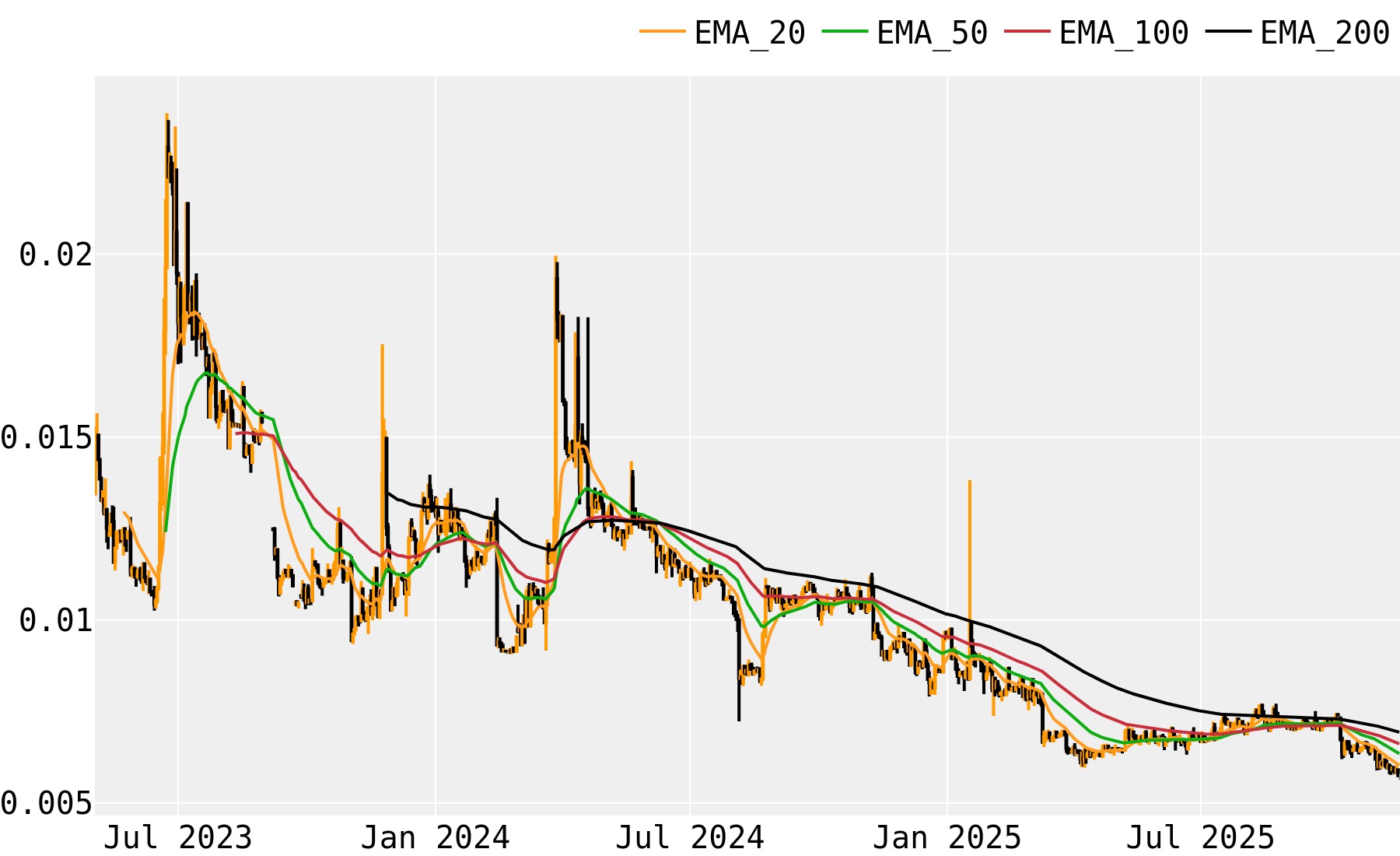 ELYFI ELFI Exponential moving averages