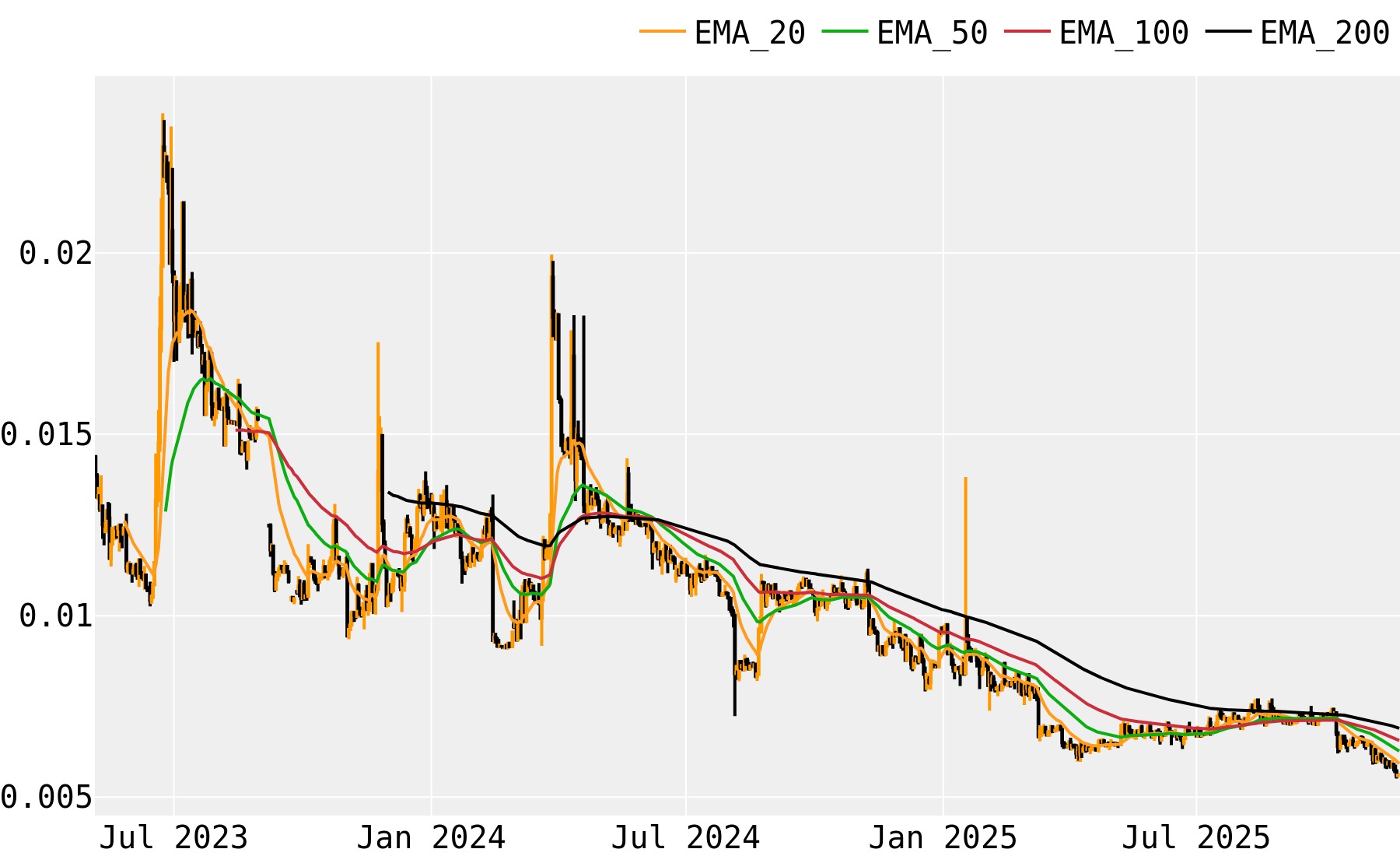 ELYFI ELFI Exponential moving averages