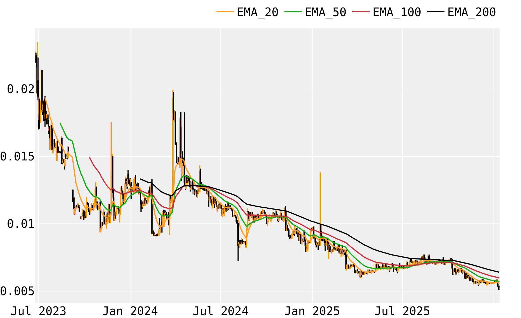 ELYFI ELFI Экспоненциальные скользящие средние