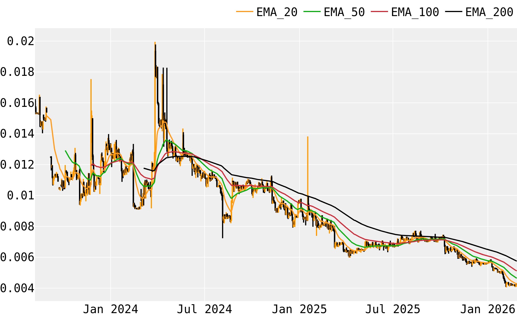 ELYFI ELFI Экспоненциальные скользящие средние