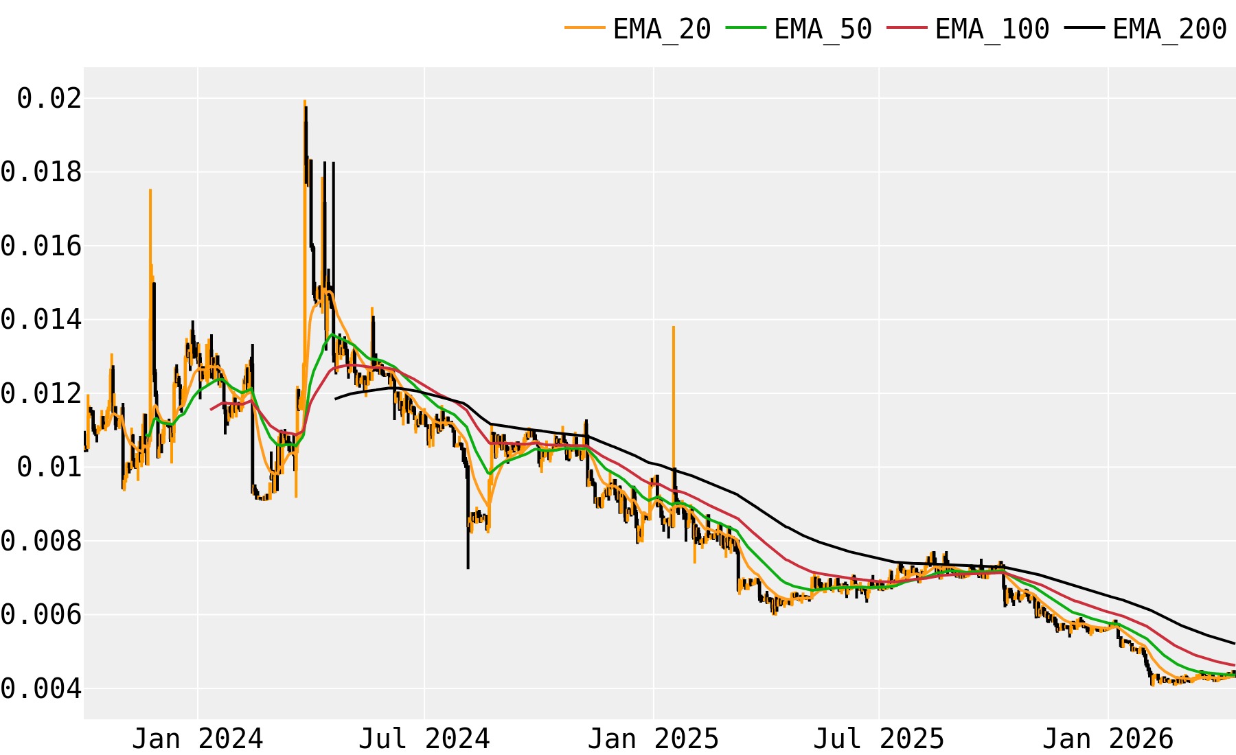 ELYFI ELFI Экспоненциальные скользящие средние