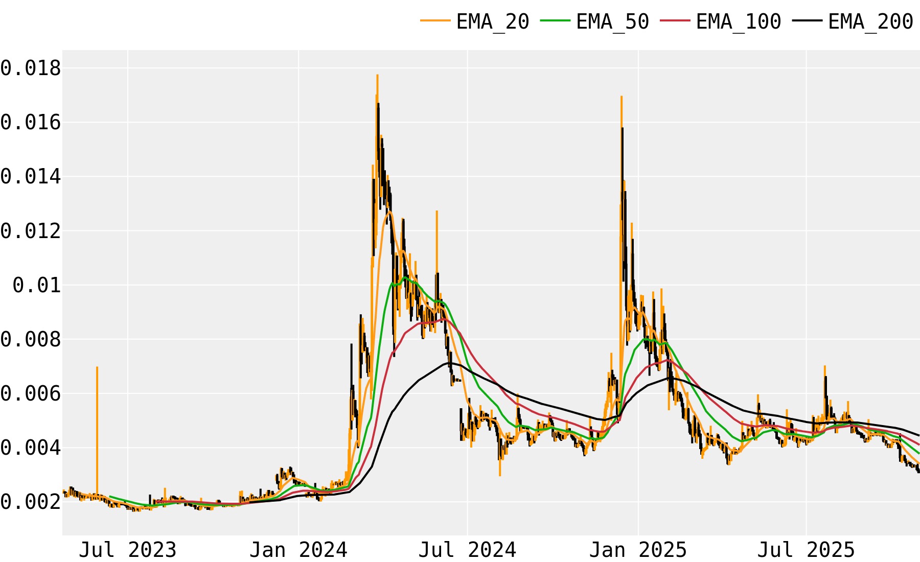 Medias móviles exponenciales de ELYSIA