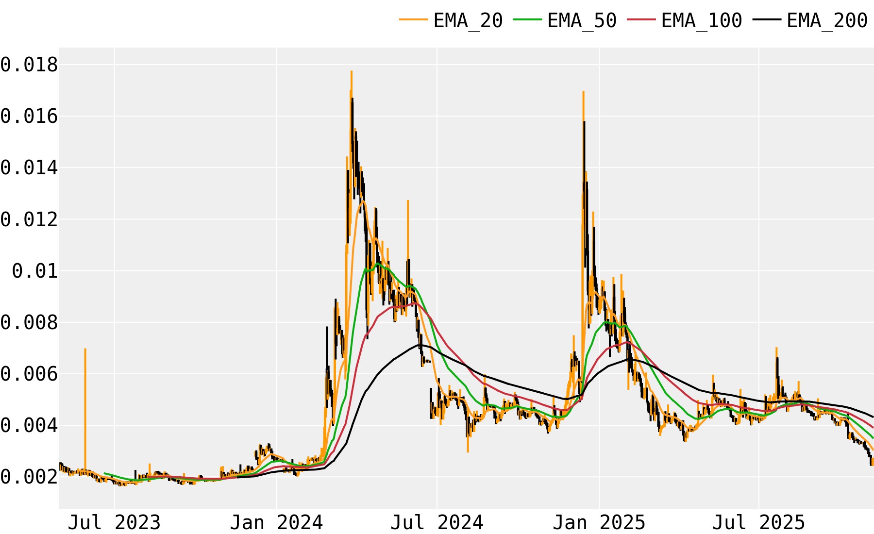 ELYSIA EL Exponential moving averages