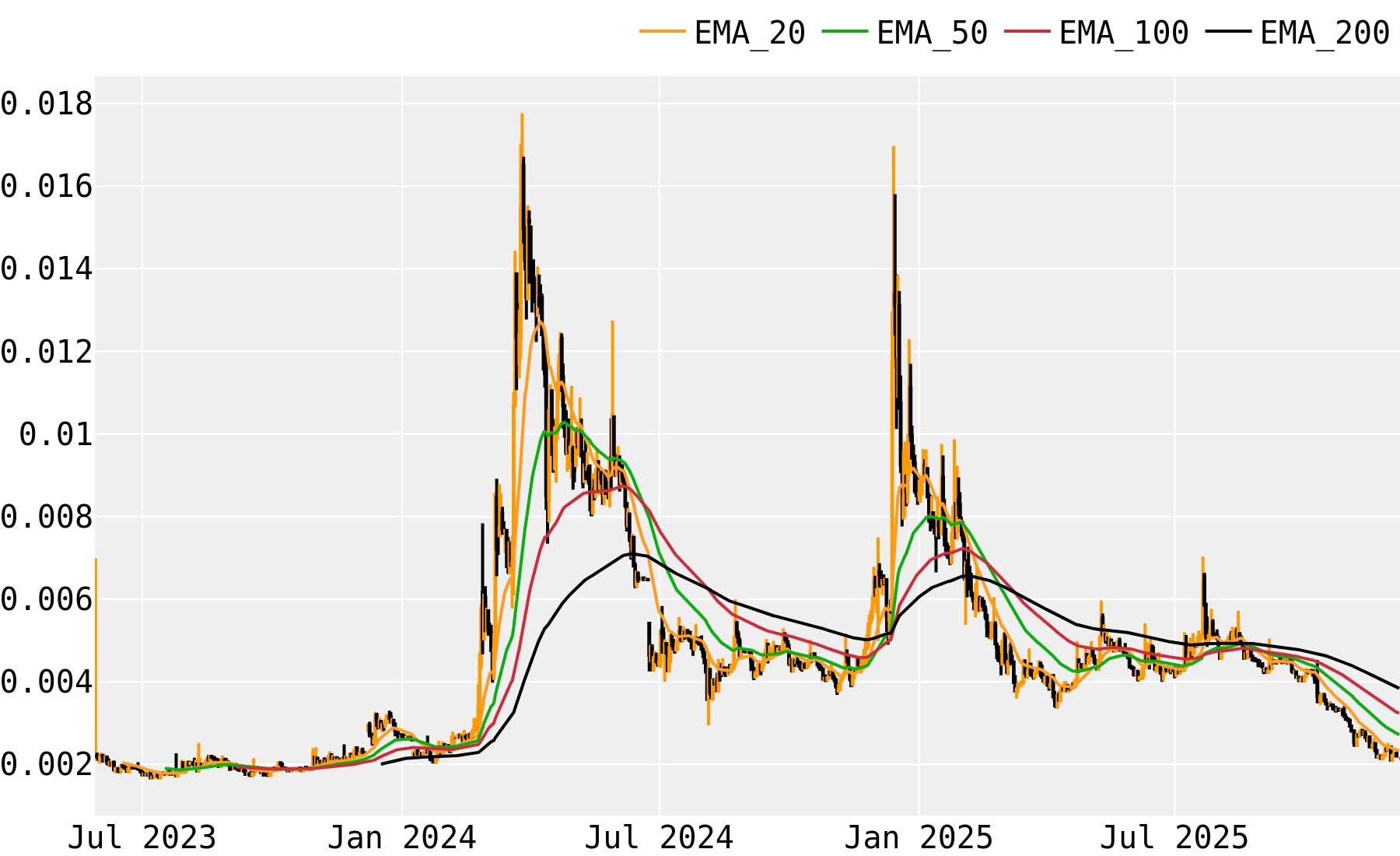 ELYSIA Exponentiell gleitende Durchschnitte