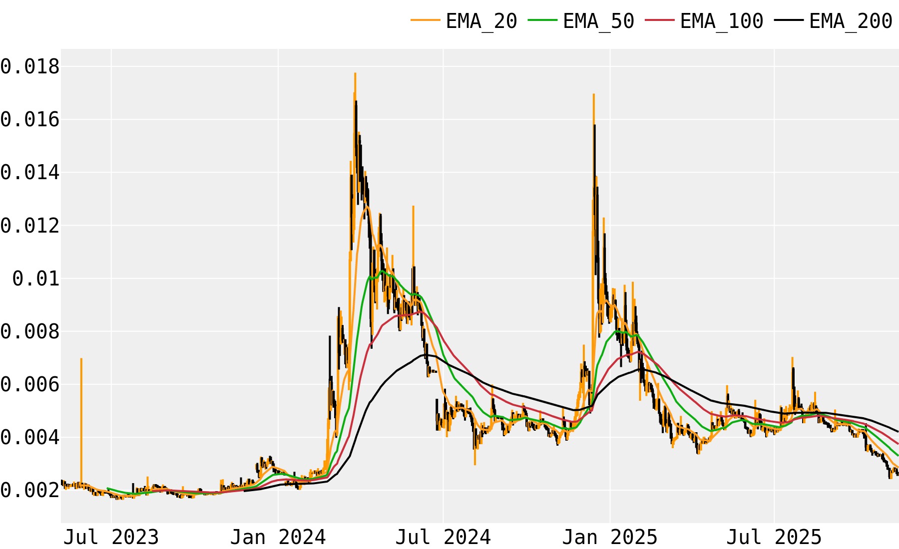 ELYSIA EL Exponential moving averages